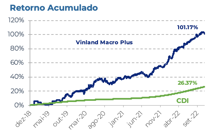 Conheça o Fundo Vinland Macro Plus - Renova Invest