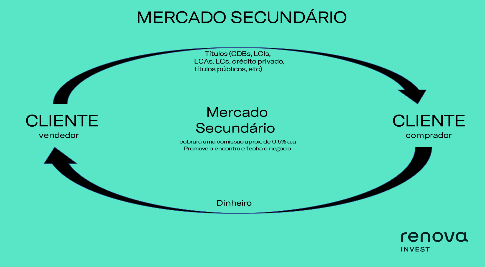 Mercado secundário em renda fixa: entenda - Renova Invest Mercado secundário em renda fixa: entenda - Renova Invest