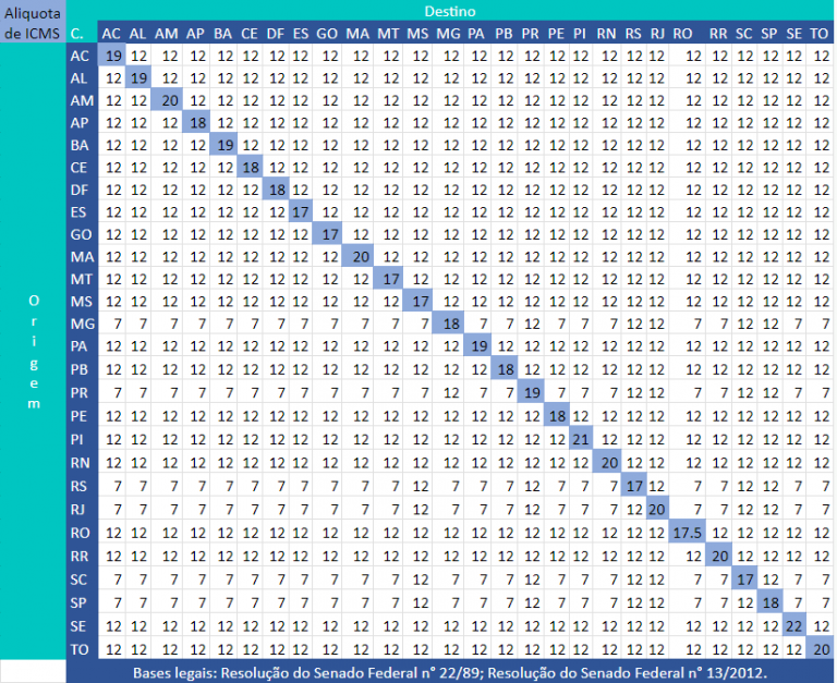 ICMS no Brasil: Guia Completo + tabela atualizada - Renova Invest